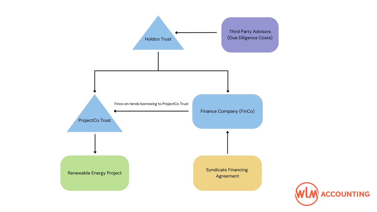 5 Key GST considerations on the acquisition of a renewable energy project